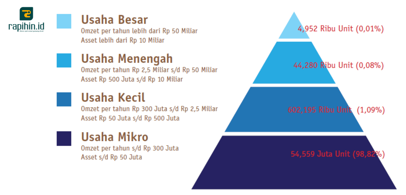 Apa Itu UKM ? Begini Cara Mengembangkanya ! - Rapihin.id